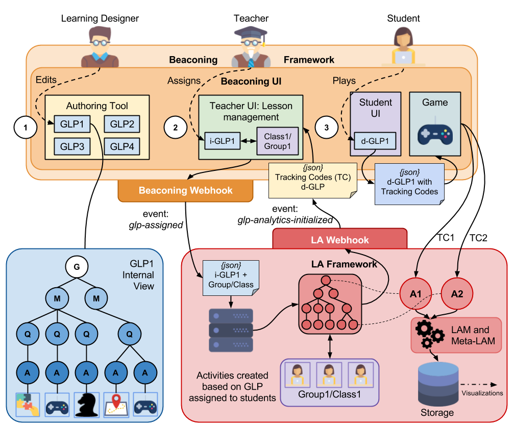 Meta-LAM: Learning Analytics Models for multilevel analytics – Beaconing
